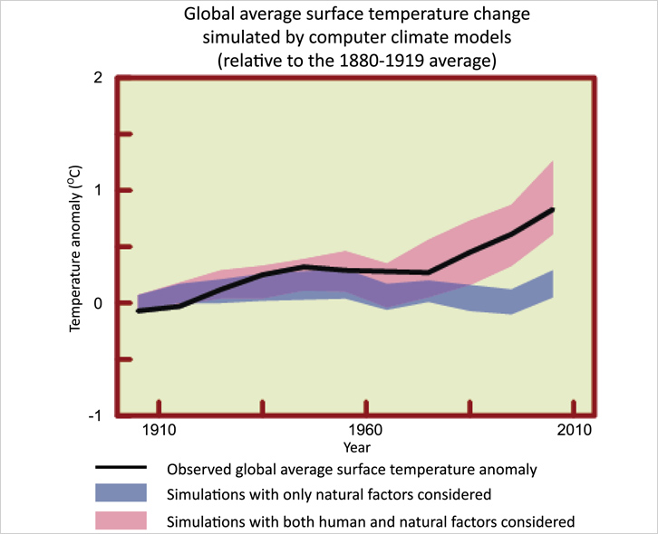 7.2.5-eng-全球暖化是自然變化還是人為引致 – GEPCC
