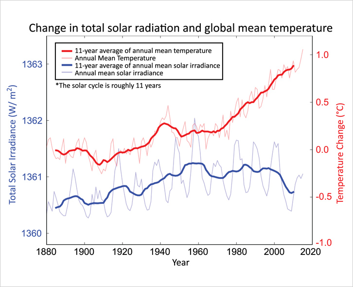 7.2.2-eng-太陽輻射 – GEPCC